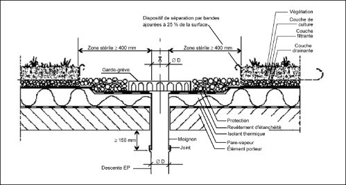Evacuation eaux pluviales - Dossier spécial : Evacuation eaux pluviales ...