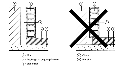 Les cloisons de doublage - Les cloisons de doublage