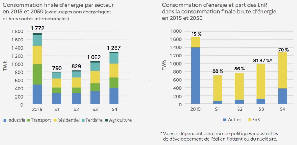 L’Ademe imagine un panel de transitions énergétiques | Techniques de l ...