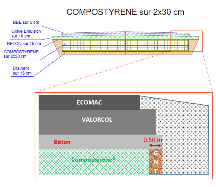 Des blocs de polystyrène expansé sous la route pour éviter les ...