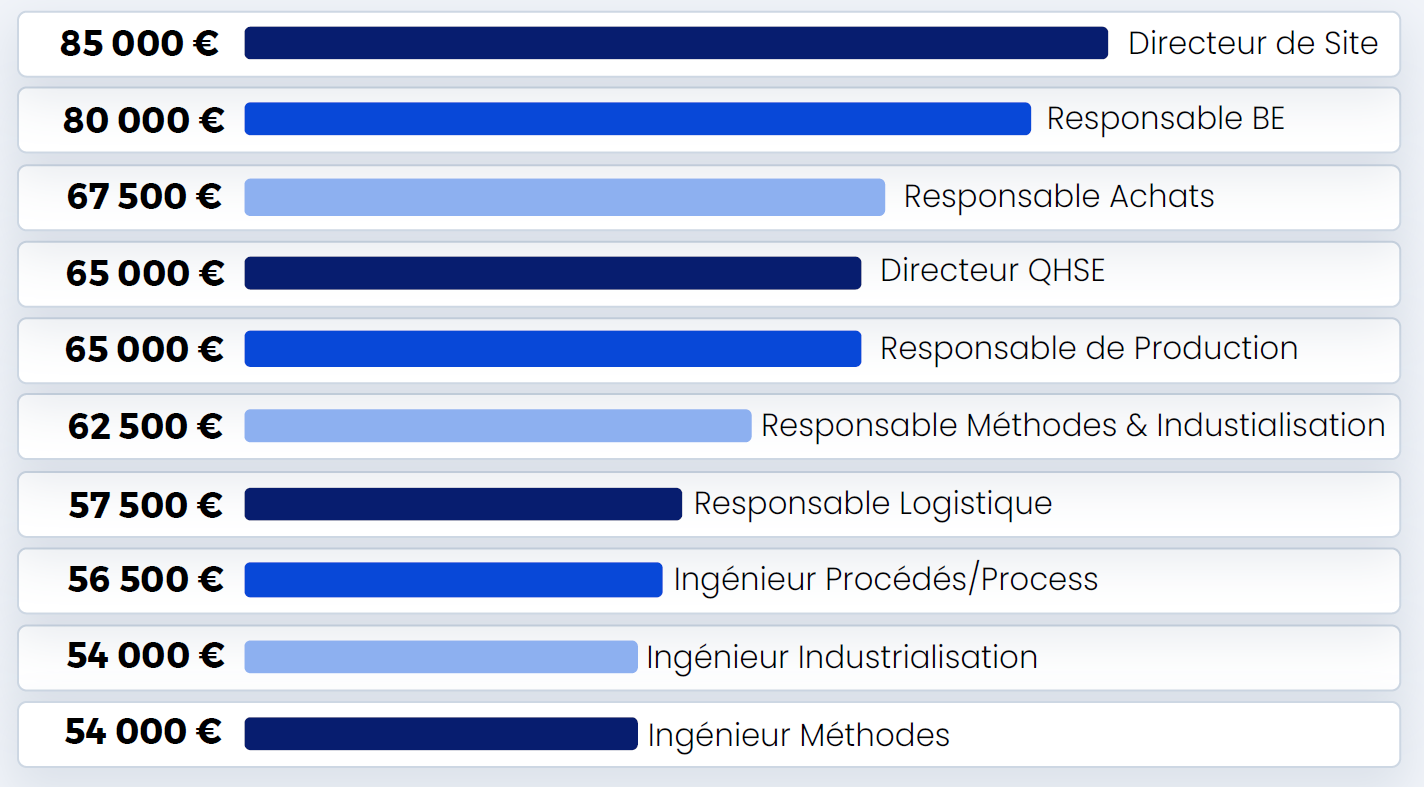 Un baromètre sur les salaires dans l’industrie en 2024 | Techniques de ...