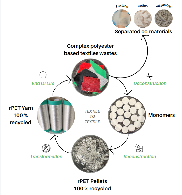 Recyc’Elit : le recyclage textile à l’aube d’une nouvelle ère ...