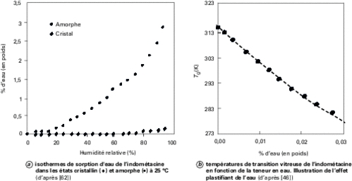 États amorphe et vitreux des composés moléculaires et pharmaceutiques ...