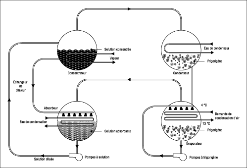 La Production De Froid Groupes Refroidisseurs D eau Absorption