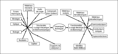 Céramique - Dossier spécial : Céramique | Techniques de l'Ingénieur