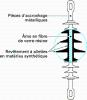 Lignes aériennes : matériels - Isolateurs : Caractéristiques d’un ...