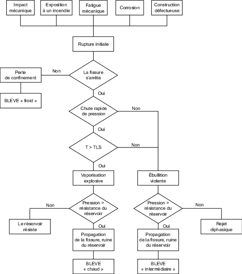 BLEVE – Causes et mesures de prévention : Dossier complet | Techniques ...