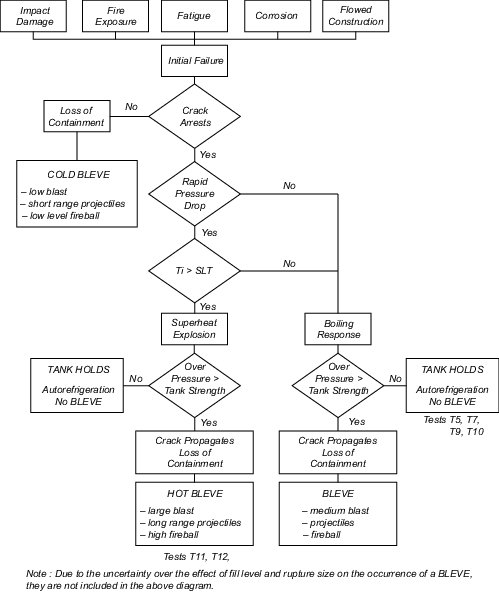 BLEVE – Causes et mesures de prévention : Dossier complet | Techniques ...