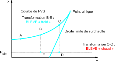 BLEVE – Causes et mesures de prévention : Dossier complet | Techniques ...