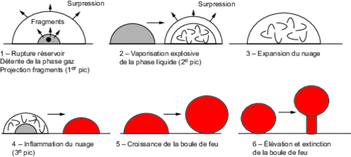 BLEVE – Causes et mesures de prévention : Dossier complet | Techniques ...
