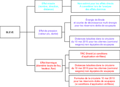 BLEVE – Causes et mesures de prévention : Dossier complet | Techniques ...