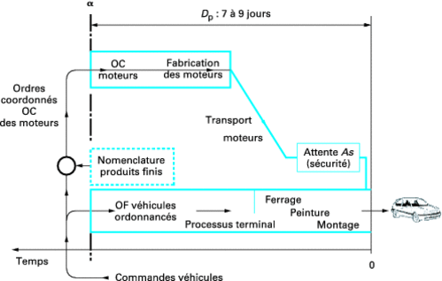 Flux pilotés par l’aval ou flux tirés - Illustration du cas de l ...