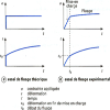 Essais de fluage : Généralités | Techniques de l'Ingénieur