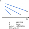 Essais de fluage : Généralités | Techniques de l'Ingénieur