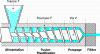Extrusion - Extrusion monovis (partie 1) : Présentation générale ...